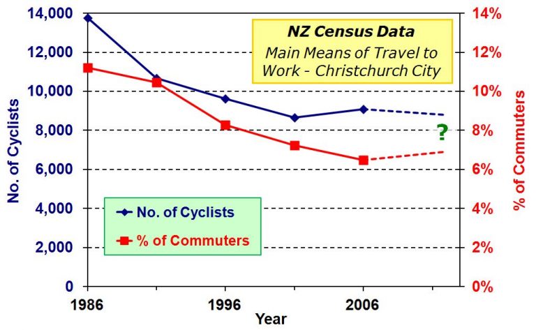 ChchCensus-BikeData – Cycling in Christchurch